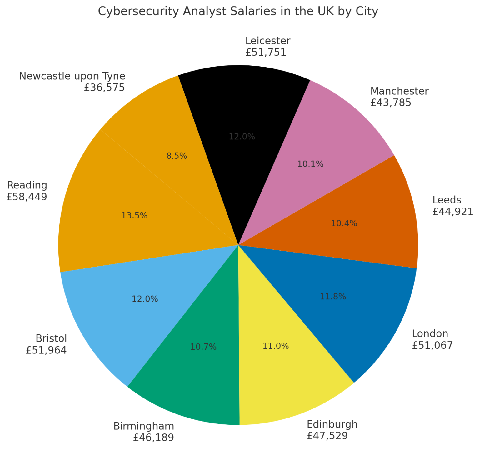 Cybersecurity Analyst Salary in the UK | Roles & Levels