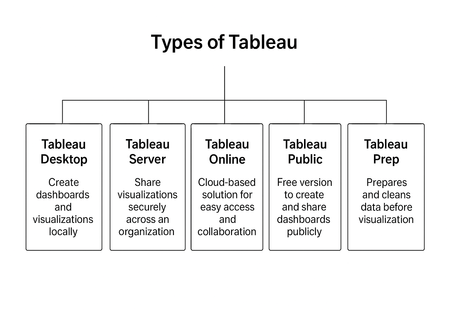 How to Use Tableau for Data Visualisation?
